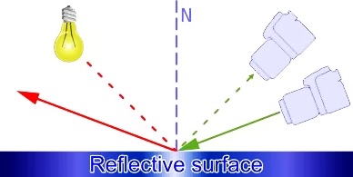 Understanding Angle of Incidence