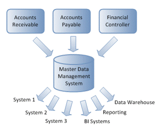 ReachSOA: MDM with Microsoft Master Data Services ( MDS )
