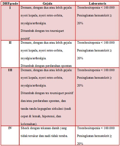 sikkahoder: Tata Laksana Demam Berdarah Dengeu