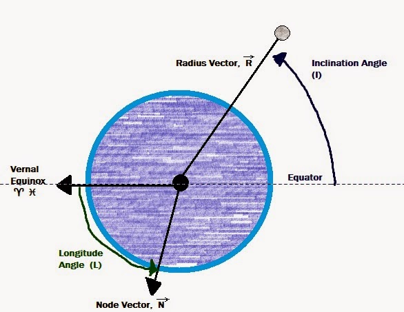 Eddie's Math and Calculator Blog: HP Prime and Casio Prizm: Orbital ...