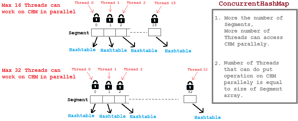 How ConcurrentHashMap works and ConcurrentHashMap interview questions ... How ConcurrentHashMap works and ConcurrentHashMap interview questions ...