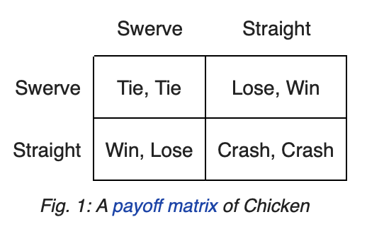 Chicken Game Theory