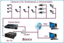 Como Funciona o Sistema de CFTV - Mestre do CFTV