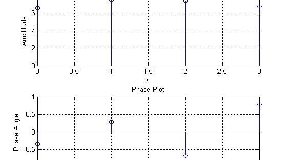 Electronics And Communication B Tech B E Matlab Program To Find Idft Without Using Matlab 4098
