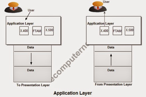 Notes on Computer Network