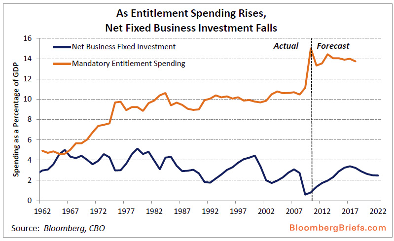 Mind & Market: Entitlement Spending and Business Investment