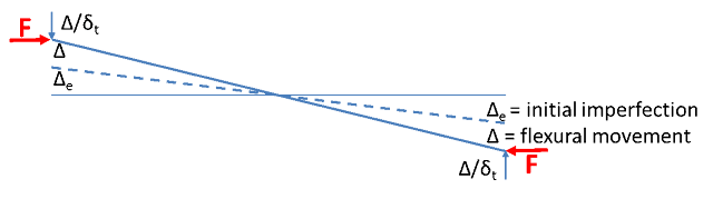 The Chatty Guide to Structural Engineering: Part 7 - Bearing Stiffeners