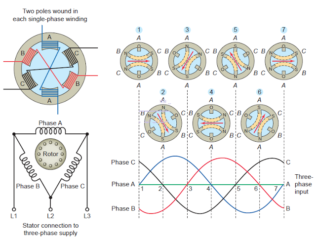 Electrical and Electronics study portal: Rotating magnetic field ( sai ...