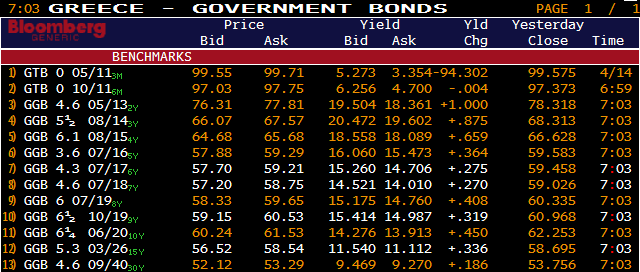 Greek Bonds - What's Next? | Zero Hedge | Zero Hedge