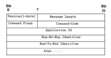 Tech Sujhav : Diameter Message Structure and Message Flow