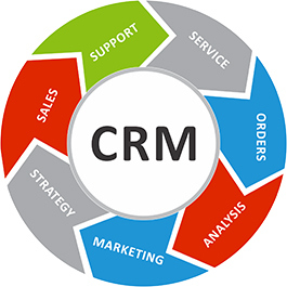 CRM Software Solutions, Online CRM, Web Based CRM Software: How CRM ...