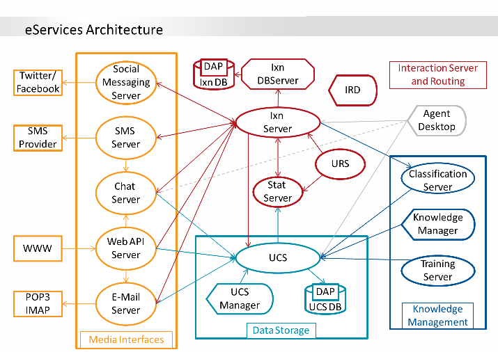 Genesys Training in India: Genesys eServices Training in India