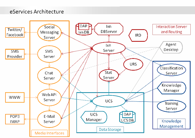 Genesys Training in India: Genesys eServices Training in India