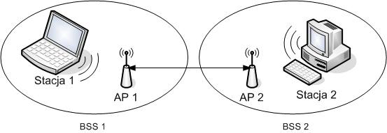 Urządzenia do rozbudowy sieci: Elementy Aktywne