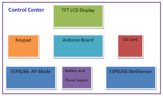Arduino SmartHome: Open Source Arduino Smart Home IoT and Security System