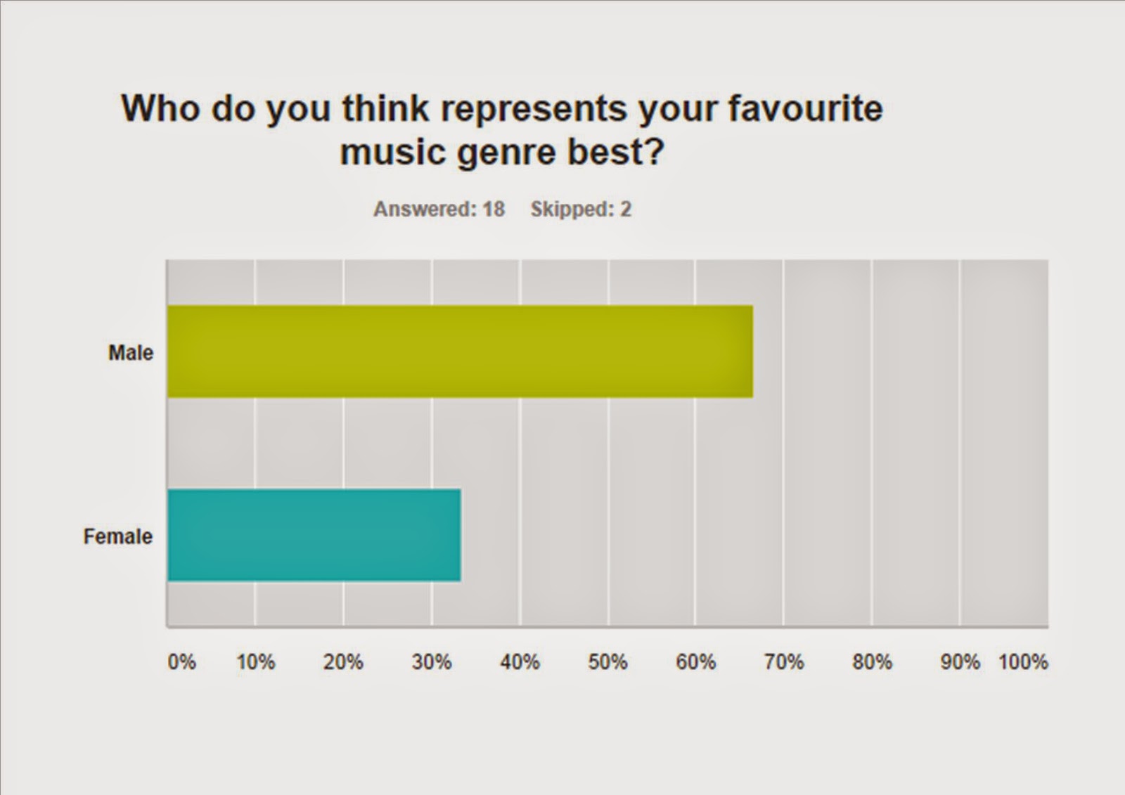 Harriet Stockwin AS Media Blog: Music survey results