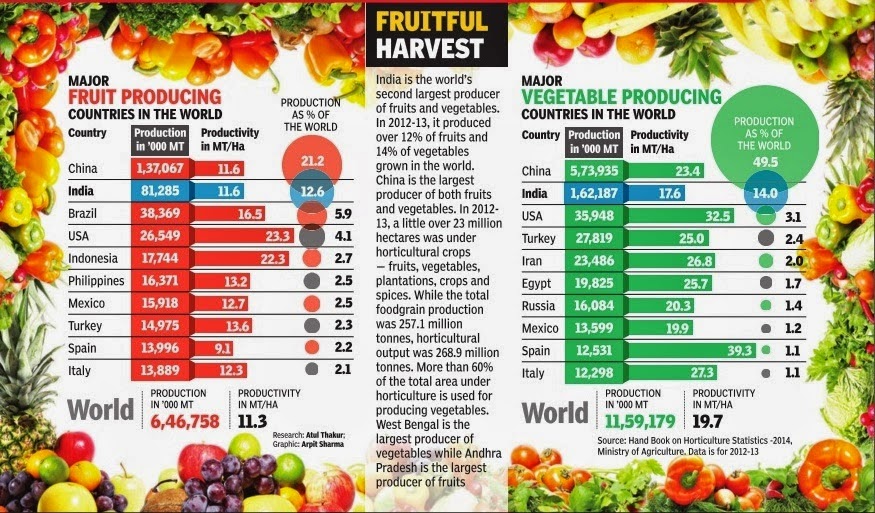 SENTHIL KUMAR: Fruits and Vegetables Production across the World