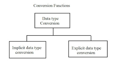 My Creative Arts: Conversion Function in SQL