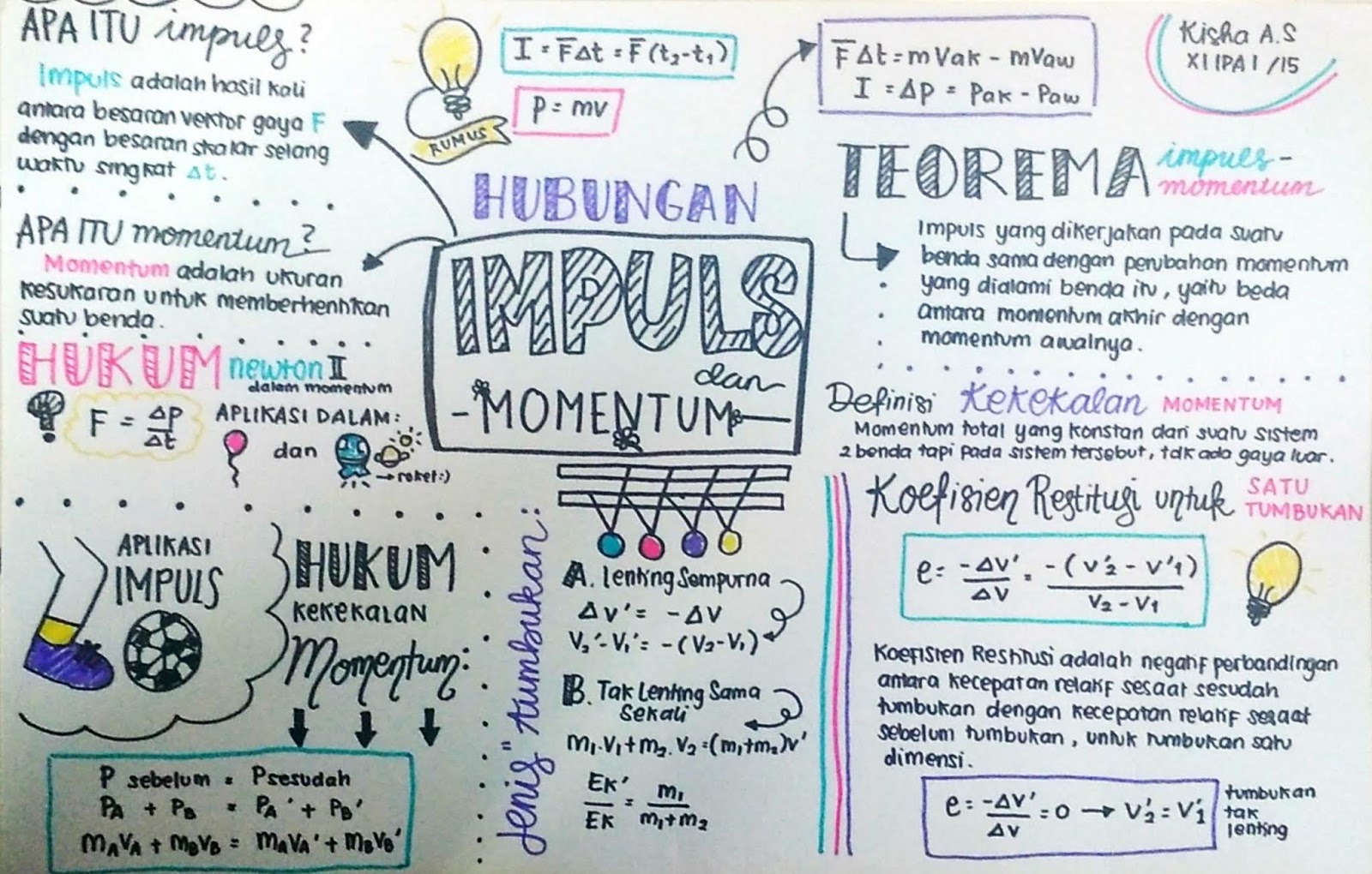 Ruang Kelas: Mind Mapping Rumus Impusl dan Momentum