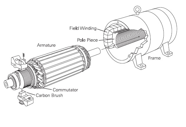 Industrial Automation for PLC Professionals: DC Motors