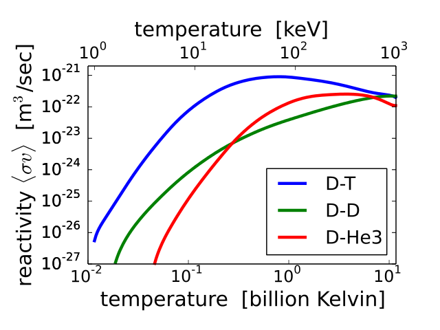 How does Fusion Energy work and is it a good idea ? ~ Delicious Vision