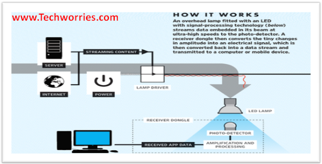 Tech worriess.com: LiFi technology: How LiFi technology works?
