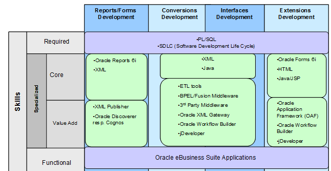 Oracle Applications -RICE Components -Skill Matrix - eBiz Integration Technics