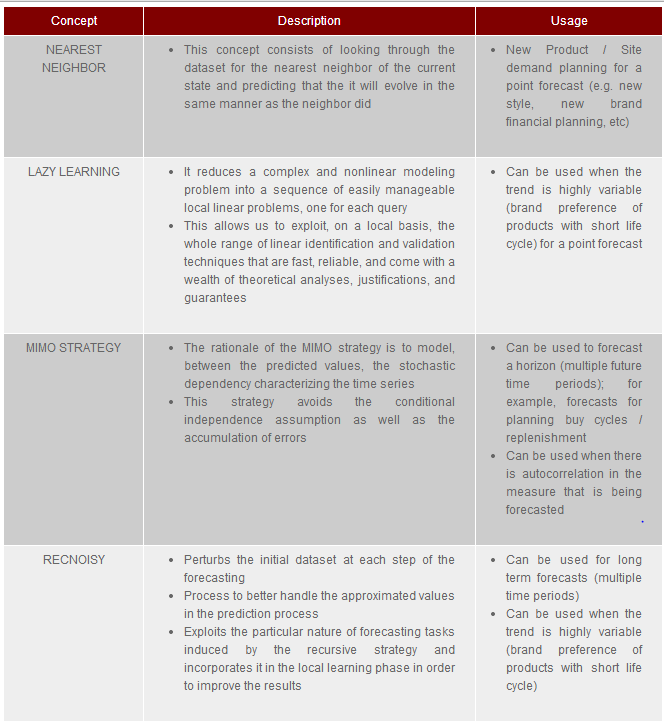 Supply Chain Management: Machine Learning and Demand Forecasting