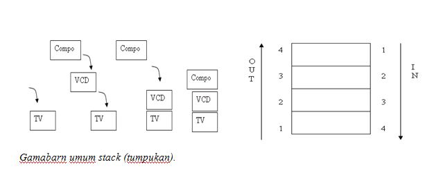 Mengejar ST: Contoh Program Stack dan Queue dalam bahasa C++