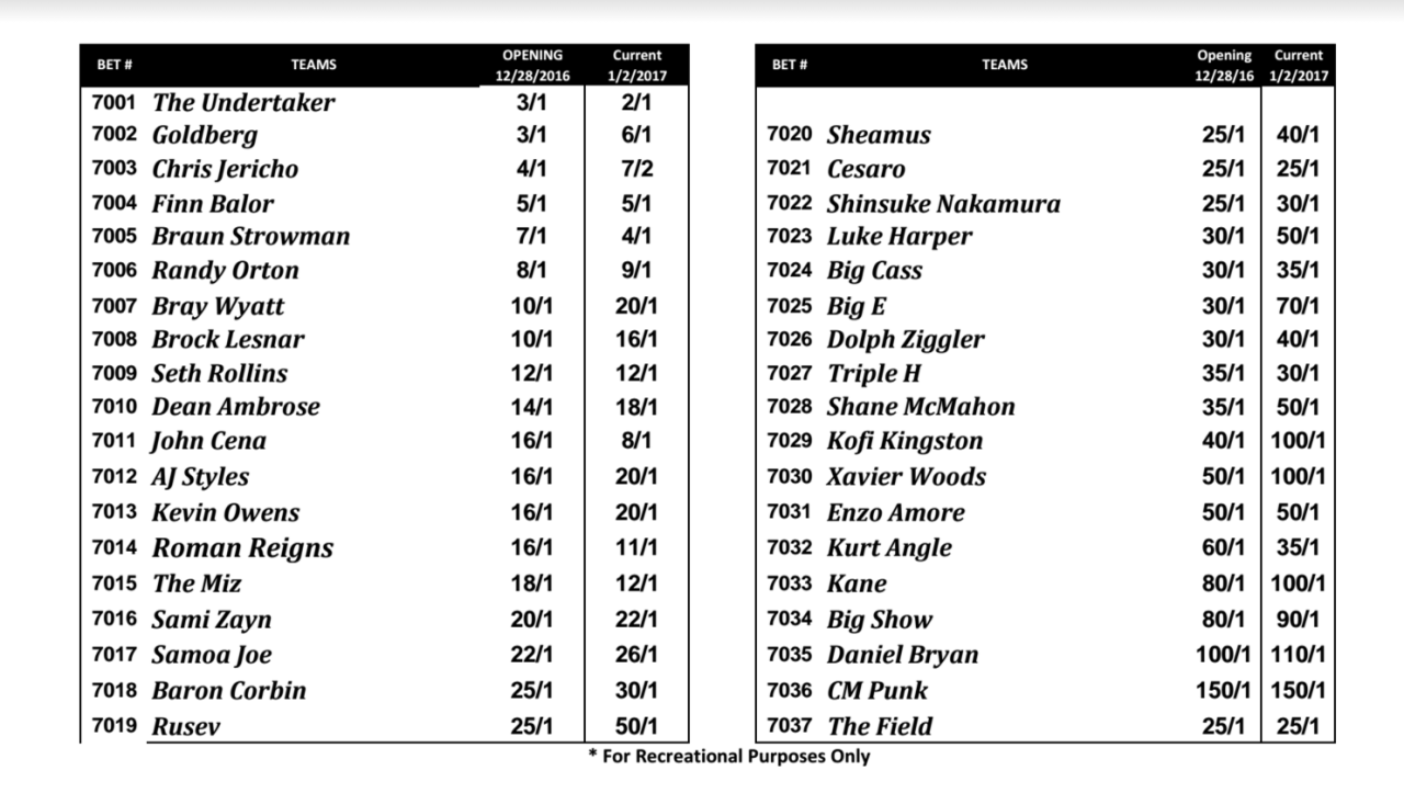 Early Betting Favourite to win Royal Rumble? Full List - Latest WWE ...