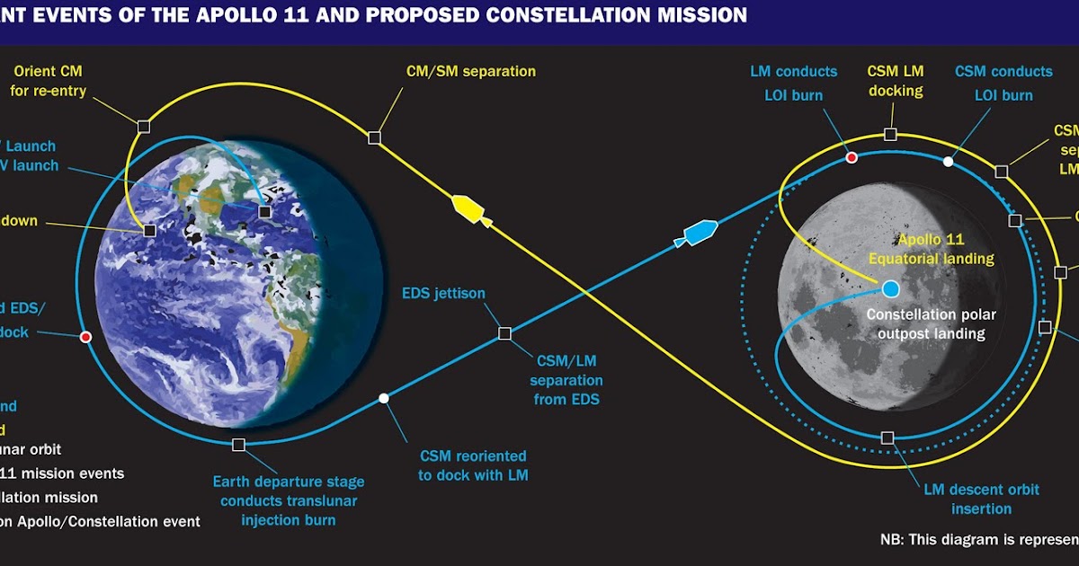 Space Shuttle To The Moon: Continue from previous page