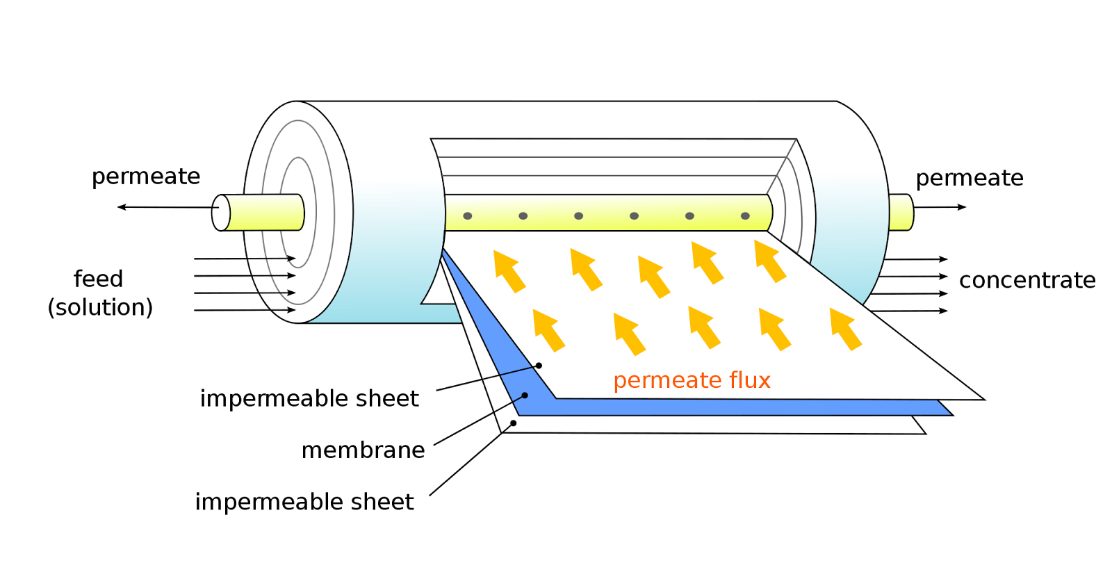 Chemical Engineering Spot: Membrane Technology