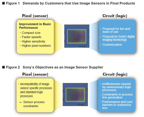 Image Sensors World: Sony Announces HD CMOS Sensors, Promises Stacked Products Soon
