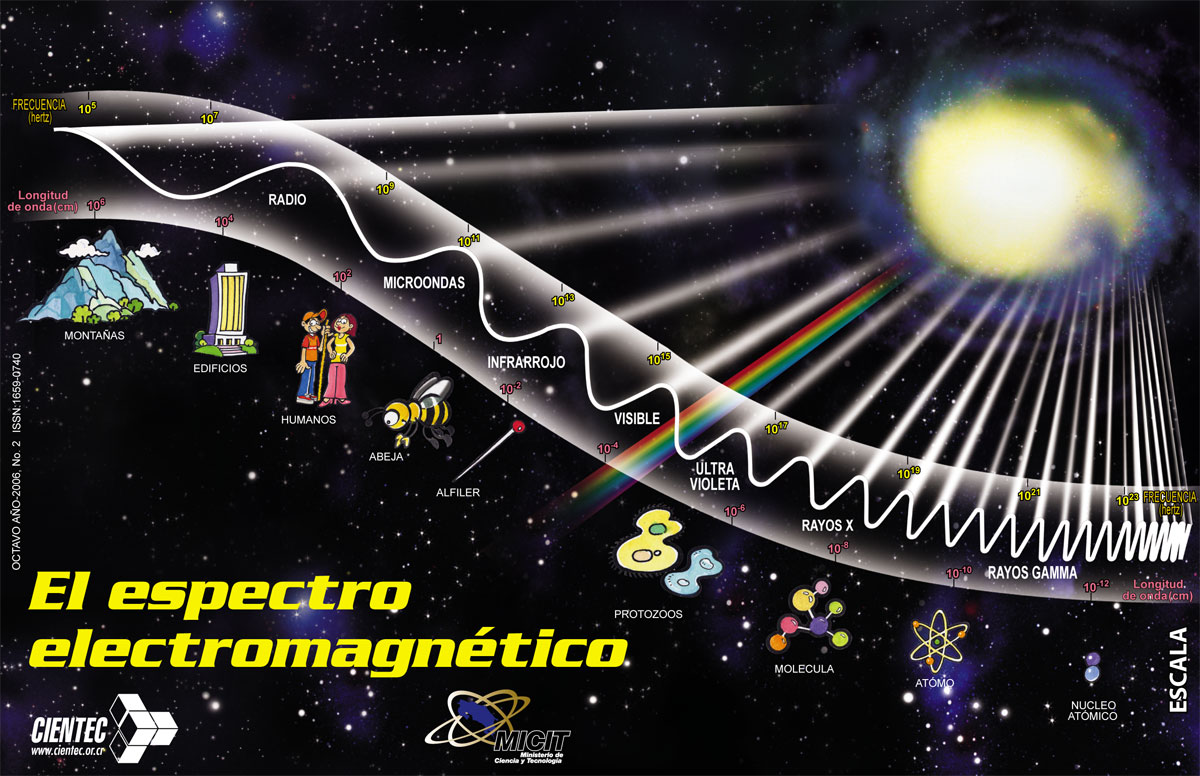 Ciencias Físicas Primero: Espectro Electromagnético