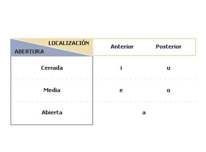 CASTELLANO: SISTEMAS VOCÁLICOS