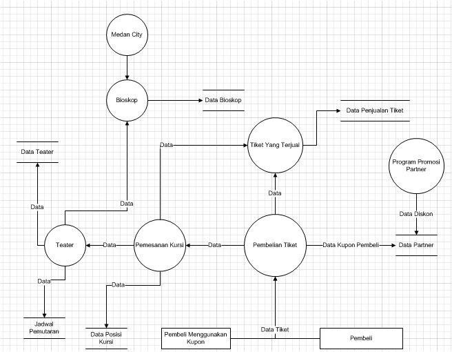 ERD dan DFD System Ticketing Pada Jaringan Bioskop Medan City | FARIDA AFNI