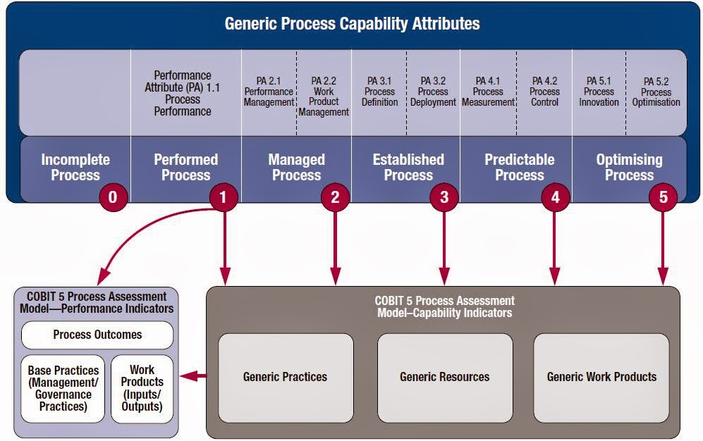 Knowledge: IT Governance - COBIT 5 version - S1E9 - The COBIT 5 Process ...