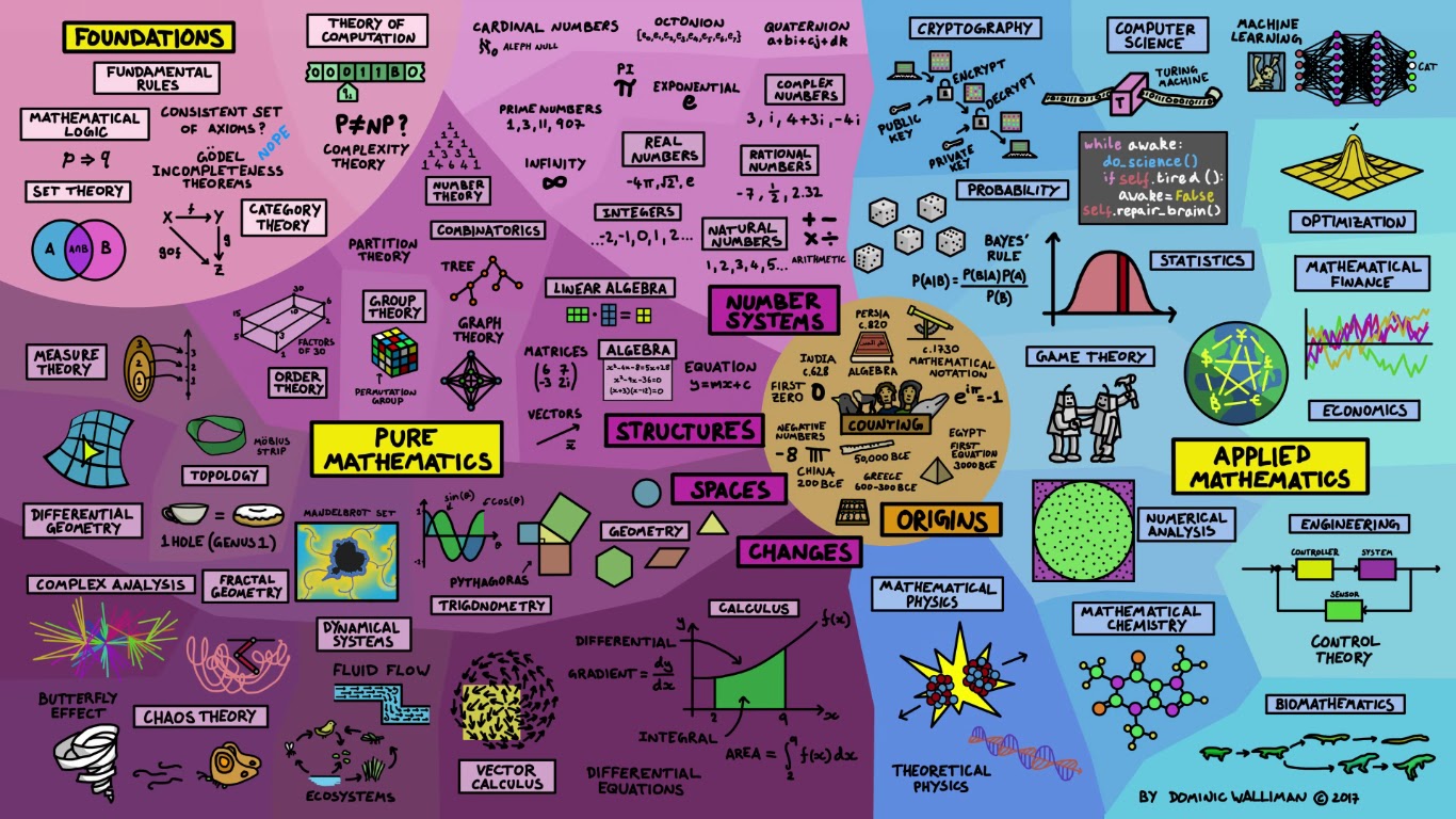Spirituality, Quantum Physics & Life: >> The Map of Mathematics: