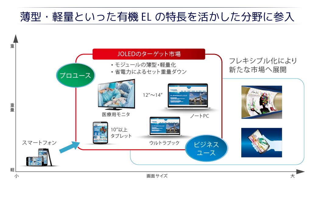 JOLED開發出12.2吋及19.3吋的印刷式製程OLED面板 - OLED 資訊站