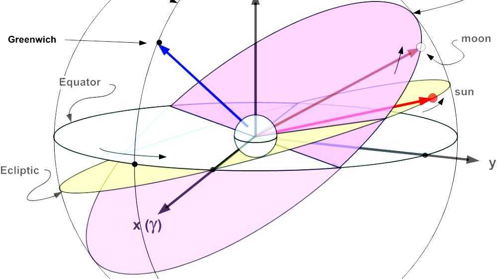 Orbital inclination change