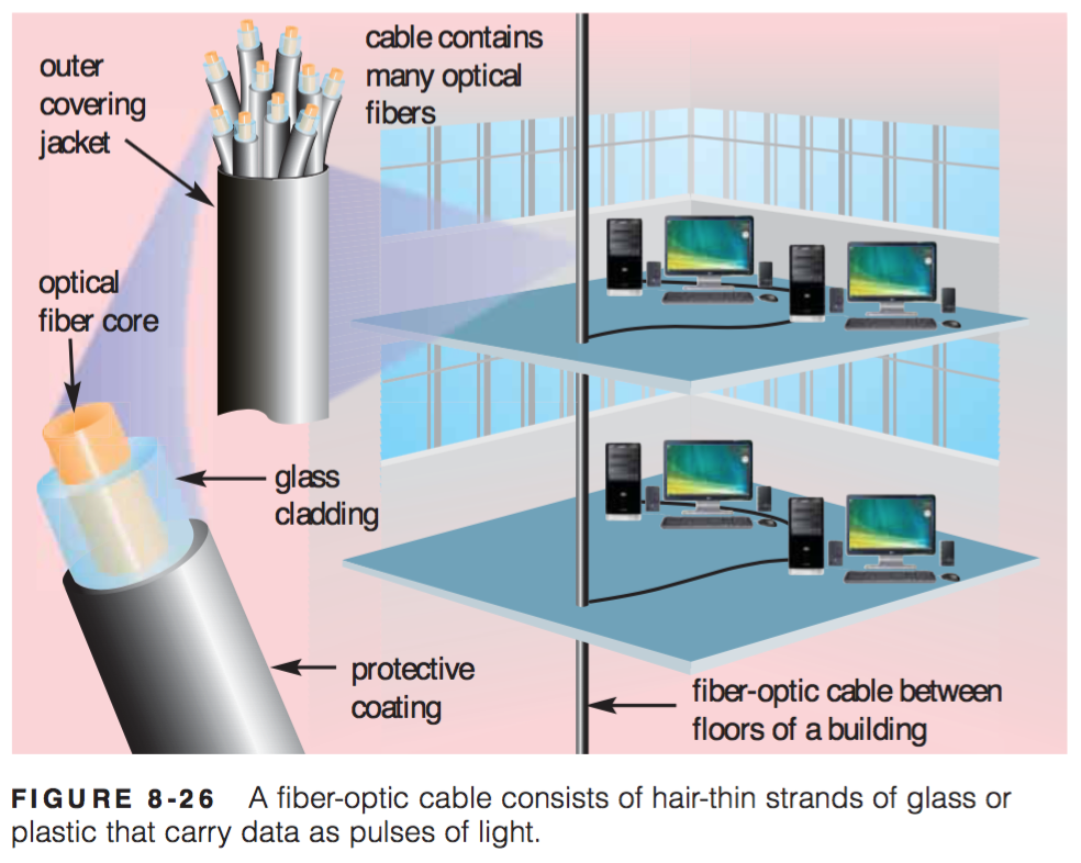 PHYSICAL AND WIRELESS TRANSMISSION MEDIA