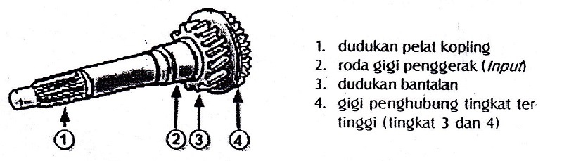 SMK Otomotif UM Untuk Jatirejo: POROS-POROS RODA GIGI TRANSMISI MANUAL