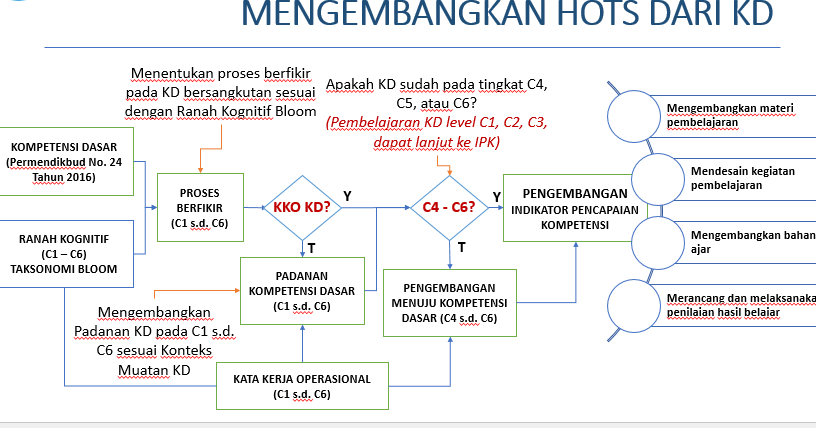 Materi LANGKAH-LANGKAH MENYUSUN DESAIN PEMBELAJARAN BERORIENTASI HOTS ...