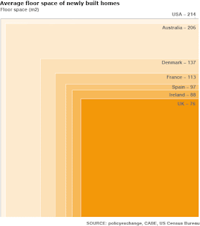 Venture Architecture: Average Home Size Comparison