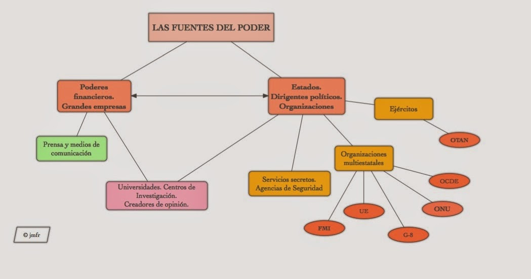 Aula de Historia Contemporánea: Las fuentes del poder