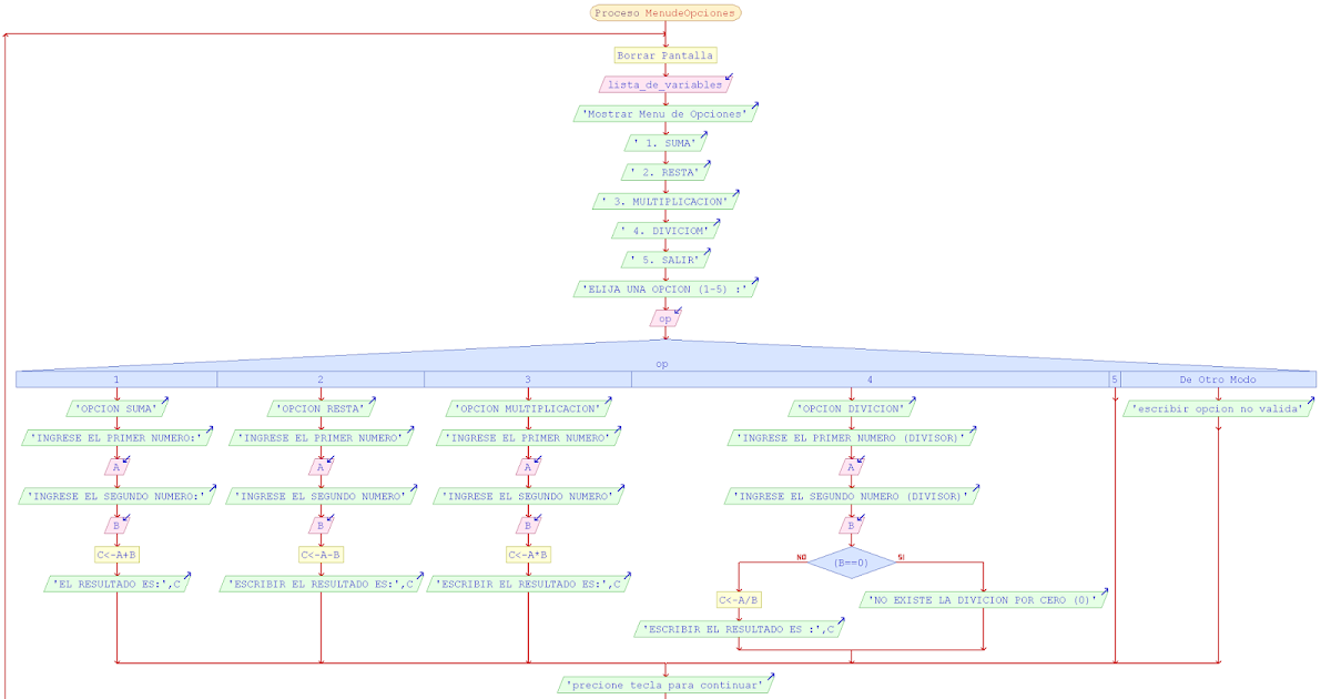 diagrama de flujo en pseint ~ Deberes de programacion