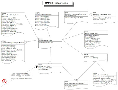 SAP SD Tables