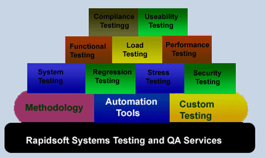 Top 6 Software Testing Methods