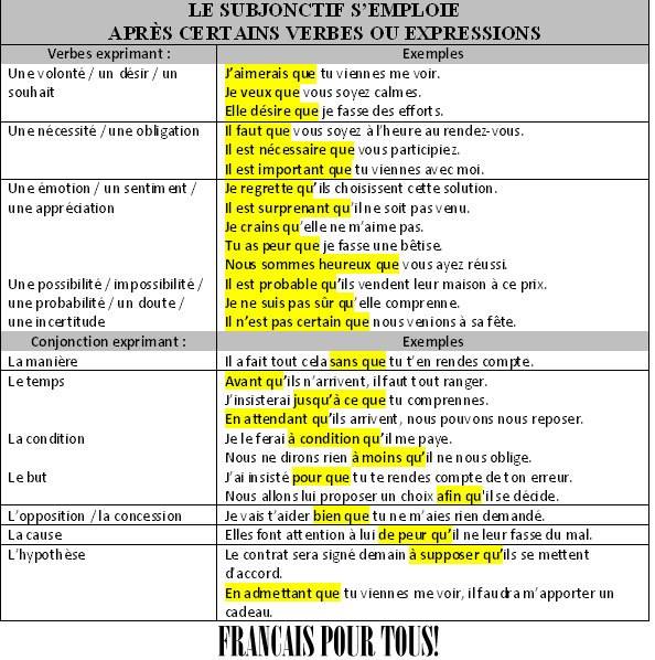 Apprenons le français : L'emploi du subjonctif