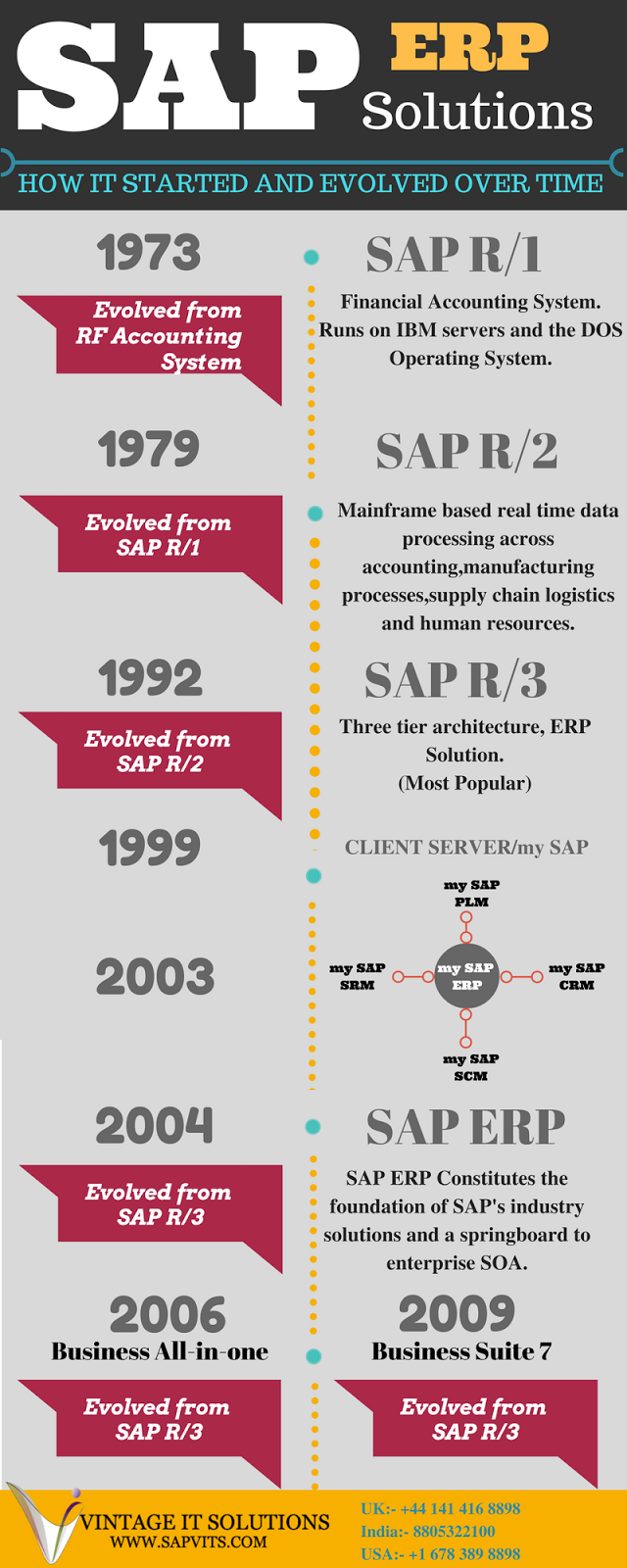 SAP ERP Online Training